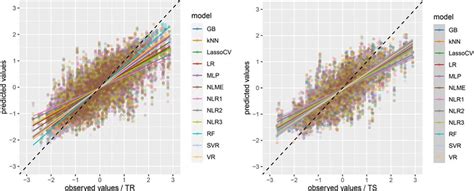 Observed Values And Predicted Values Using Eight Ml Algorithms And Four