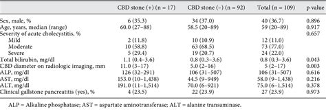 Table 1 From The Efficacy Of Clinical Predictors For Patients With Intermediate Risk Of