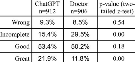 Evaluation Of Chatgpt Answers Versus Doctor Answers Download