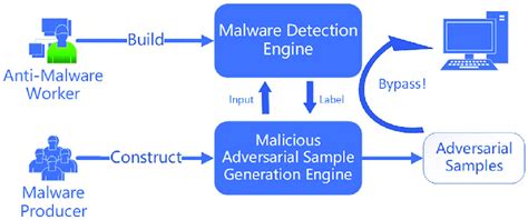 the threat of adversarial samples attackers can produce malicious