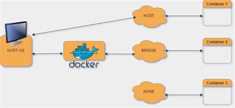 How Does The Docker Network Work