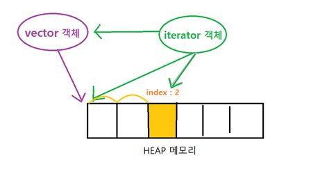 [c ] Vector Iterator 구현 ⭐후위 연산자 복사 생성자