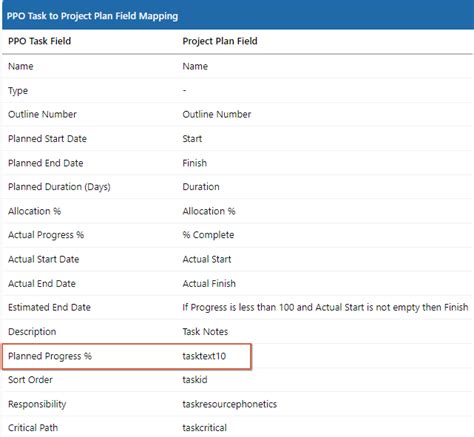 How Can The Planned Progress Be Recorded In Msp Ppo Support Portal