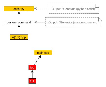 GitHub Forexample Generate Known CMake Example Of Generating Source Files With Known Names