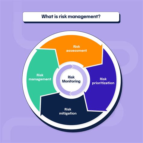 What Are The Diffe Risk Management Techniques