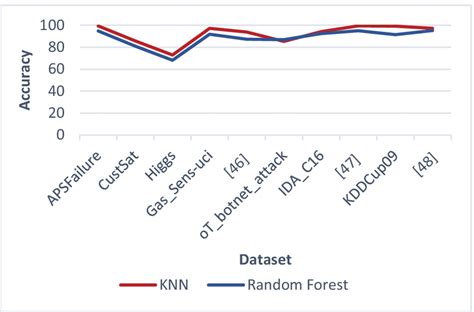 predictive performance of the knn and rf meta models download