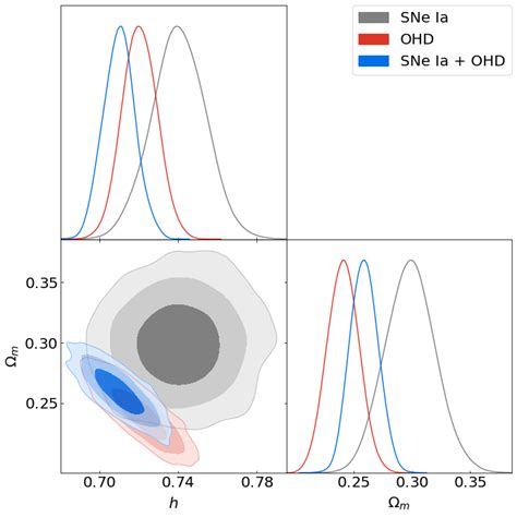 Joint And Marginalized Regions Of The Free Parameters H And Ω M0 For