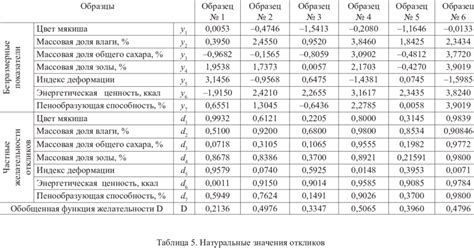 Responses Summarized By Desirability Function Download Scientific Diagram