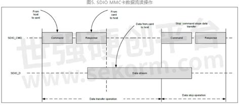 【经验】雅特力at32 Mcu Sdio入门指南