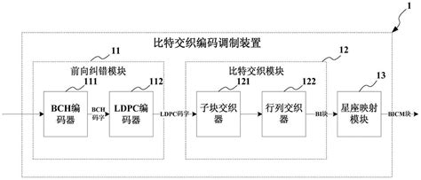 Bit Interleaved Coded Modulation Device And Method Used For Wireless