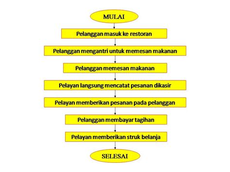 Semua Ada Disini Flowchart Pemesanan Makanan