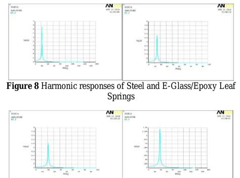 Figure 13 Vibration Analysis Of Composite Leaf Spring For