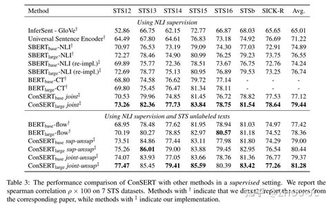 【对比学习and双塔模型】在语义表征中的应用（三）：sota比拼？sbertsimcseconsertesimcse复现 知乎