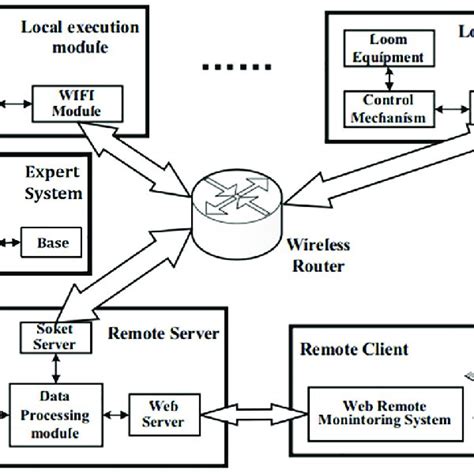 Overall Framework Of HCI System Download Scientific Diagram