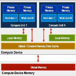 Block Diagram For Memory Model Download Scientific Diagram