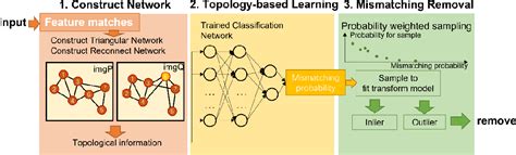 Figure 1 From Machine Learning On Topological Constraint For Mismatching Removal Semantic Scholar