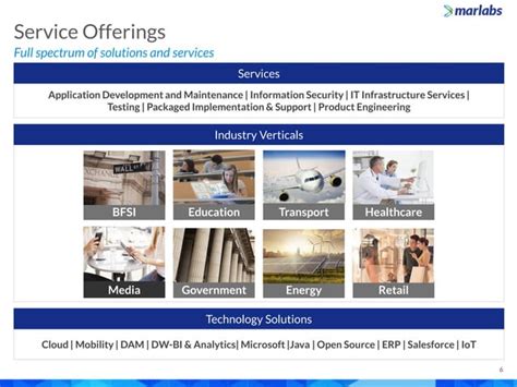 Marlabs Capabilities Overview Qa Services Ppt