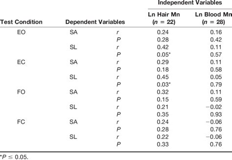 Bivariate Correlations Between Dependent And Independent Variables