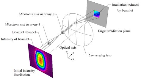 Laser Shaping Yuhua Jin
