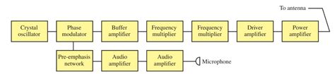 Amplitude And Frequency Modulation Theory Definition Electrical Academia