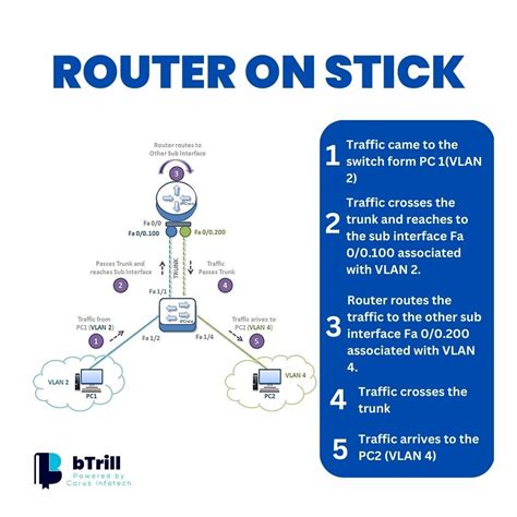 Btrill On Linkedin Learn Ciscolearning Networklearning Ccna Ccnp Ccna Security…