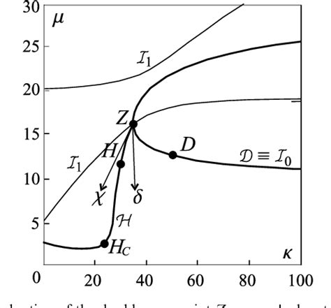 Figure 2 From Divergence Hopf And Double Zero Bifurcations Of A Nonlinear Planar Beam