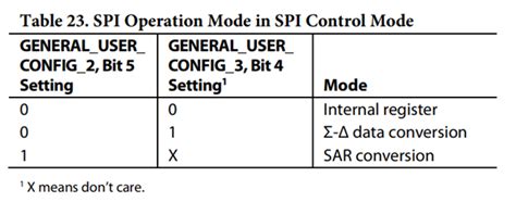 Ad7771 Data Qanda Precision Adcs Engineerzone