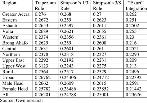 Estimates Of The Area Under The Lorenz Curve Download Table