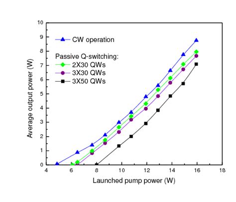 Average Output Power With Respect To Launched Pump Power In CW And Download Scientific Diagram