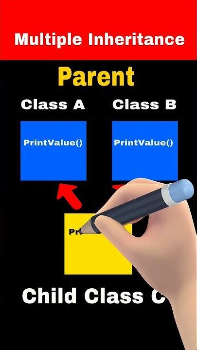 Why Multiple Inheritance Is Not Allowed In Java Using Classes Shorts Java Inheritance Youtube