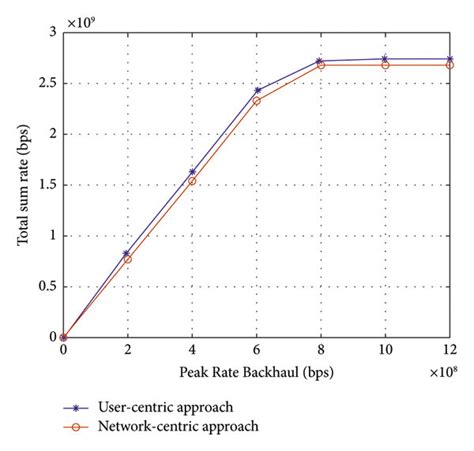 Total Sum Rate Of Served Users Versus Different Backhaul Data Rates