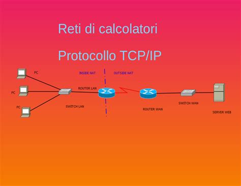 Lezione 3 Reti Di Calcolatori Blog Di Informatica Del Prof Giuseppe Sportelli