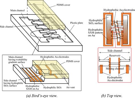 Figure 1 From Tubeless Microfluidic Sampling Mixing Device Using Wettability Gradient And