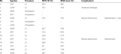 Functional Outcome And Complications Download Scientific Diagram