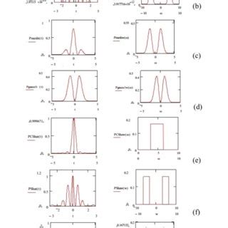 Time And Frequency Probability Density Functions Associated With Some Download Scientific