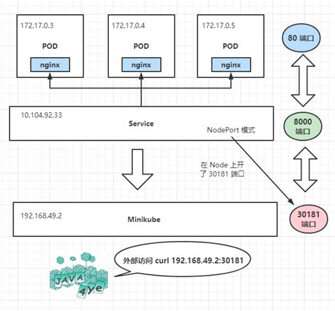 我掌握的新兴技术：用 K8s Ingress Traefik 搭建一个外网可以访问的 Web 服务 腾讯云开发者社区 腾讯云