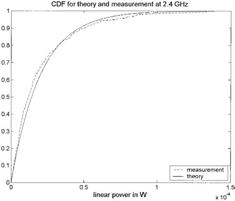 Theoretical Cumulative Distribution Function Cdf Of The Exponential Download Scientific