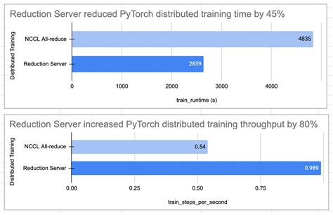 Speed Up Your Model Training With Vertex AI Google Cloud Blog