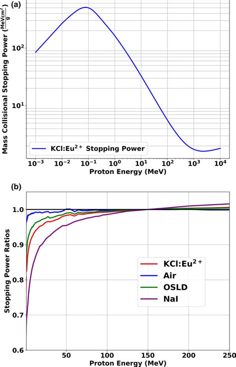 A Calculated Mass Stopping Power Of Protons In Kcleu²⁺ Material For