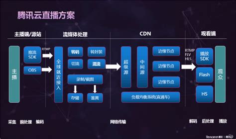 alternatives and detailed information of rtmp ts dash webrtc gitplanet
