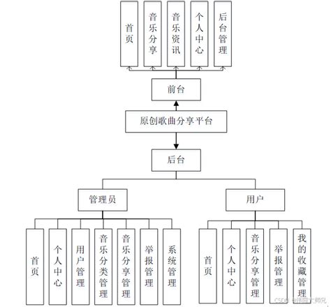 歌曲分享平台 基于sprinboot vue的原创歌曲分享平台系统 源码 数据库 文档 csdn博客