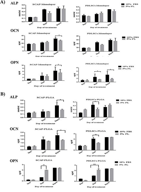 Evaluation Of The Expression Of Osteogenic Markers Measured By Elisa Of