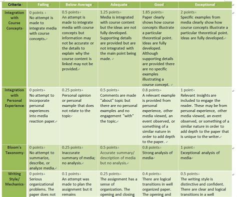 미국대학 과제 점수 평가기준 오덕양성소 에펨코리아