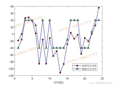 基于yalmip和cplex工具箱的微电网最优调度算法matlab仿真matlab Barttstack 堆叠问题 电力系统调度