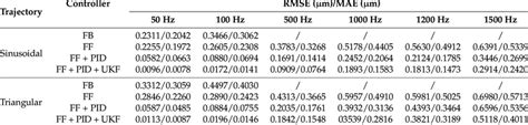 Statistics On The Hysteresis Compensation And Trajectory Tracking