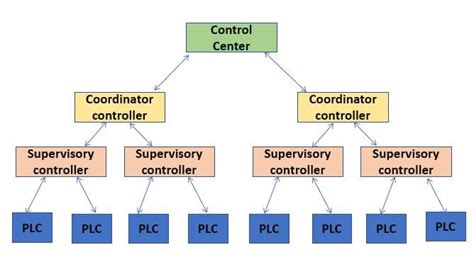 Standard Ics Scada Control Hierarchy Download Scientific Diagram