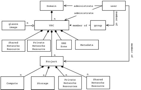 Blueprint VPC OpenStack