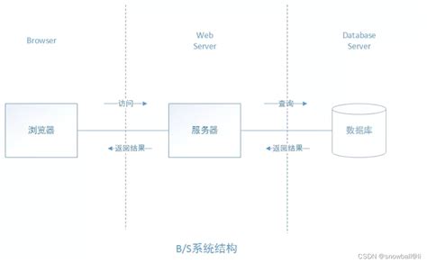 基础：bs（browserserver）、cs（clientserver）架构网页端是bs还是cs Csdn博客