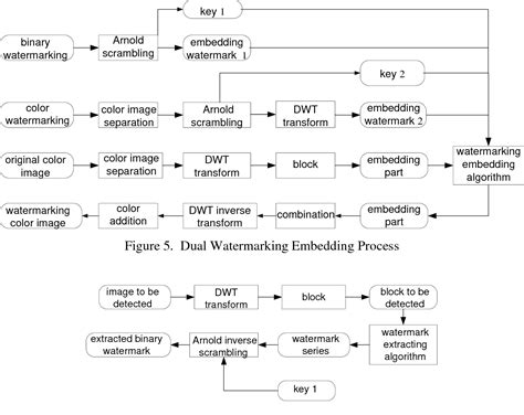 Figure 2 From Research Of Dual Watermarking Technology For Digital Image Semantic Scholar