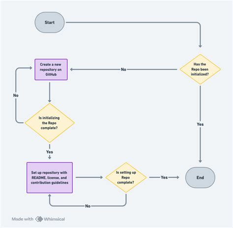 How To Make A Project Open Source Georgia Tech Open Source Program Office